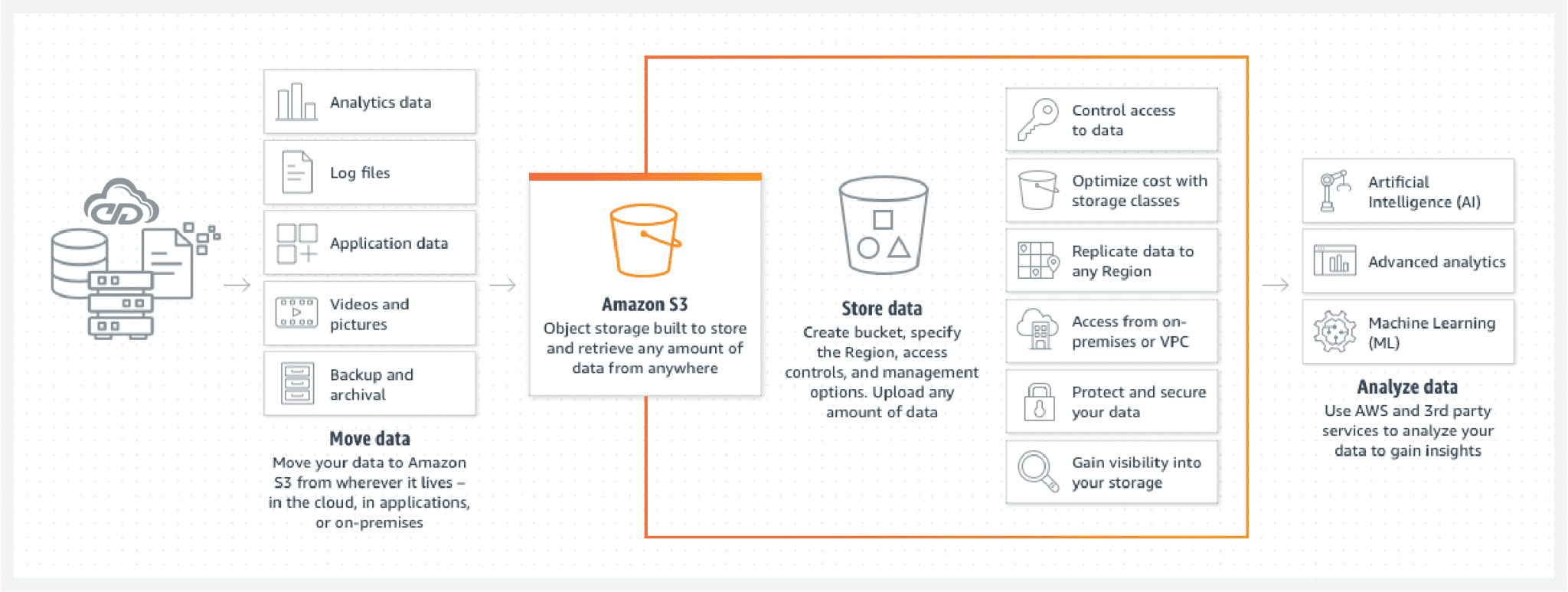 Different types of AWS Cloud Storage - Cloud Storage Quick Guide - CD ...