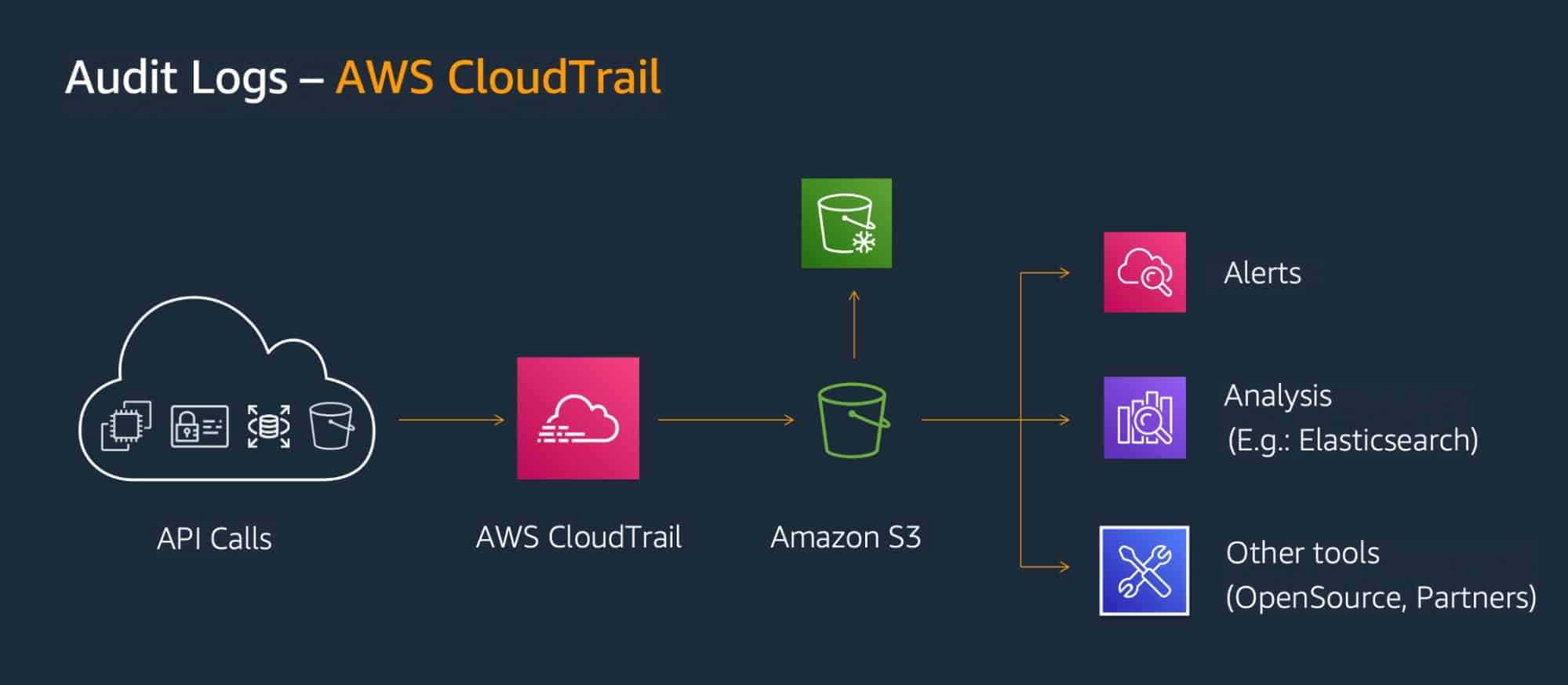 Secure Your AWS Route 53 with CD Cloud Logix - CD Cloud Logix